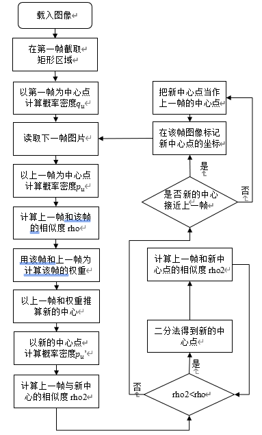 meanshift的困惑_camshift算法不能用-CSDN博客