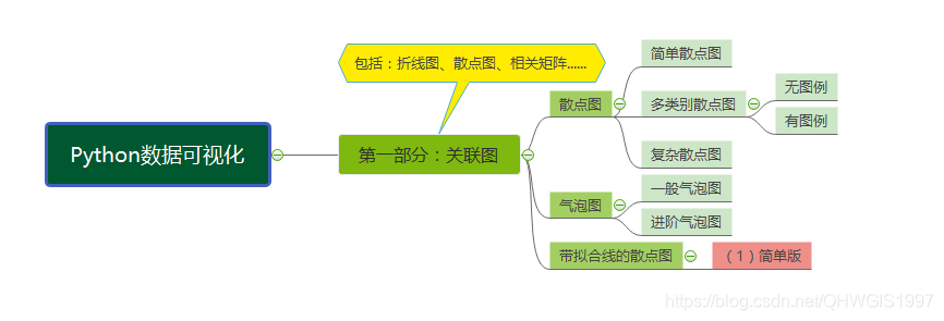 Python数据可视化学习笔记:第一章 关联图 第六节 带拟合线的散点图(1)点和线 关联图 Csdn博客