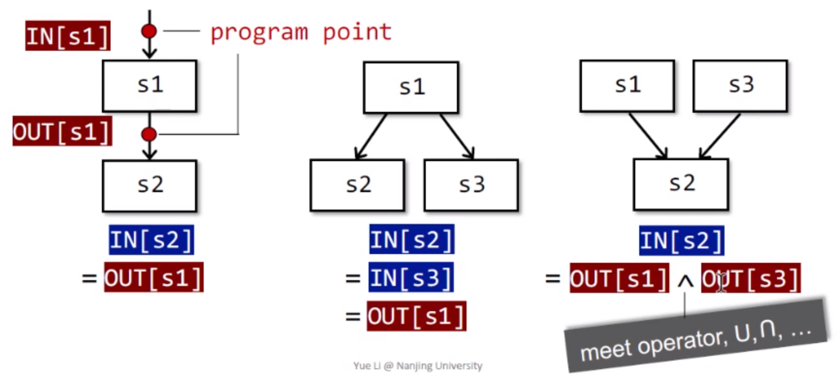 【软件分析学习笔记】5：可达定义分析(Reaching Definitions Analysis)-CSDN博客