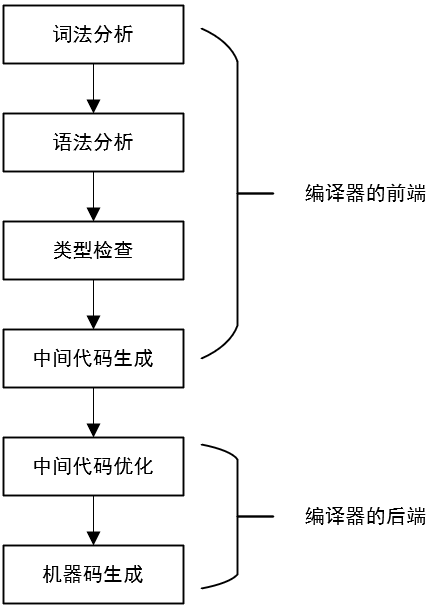 Golang的编译过程概述syntax Error Unexpected Var After Top Level Decla Csdn博客