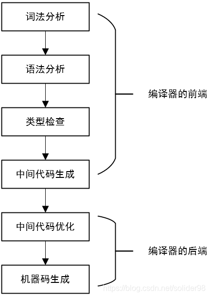 Golang的编译过程概述syntax Error Unexpected Var After Top Level Decla Csdn博客