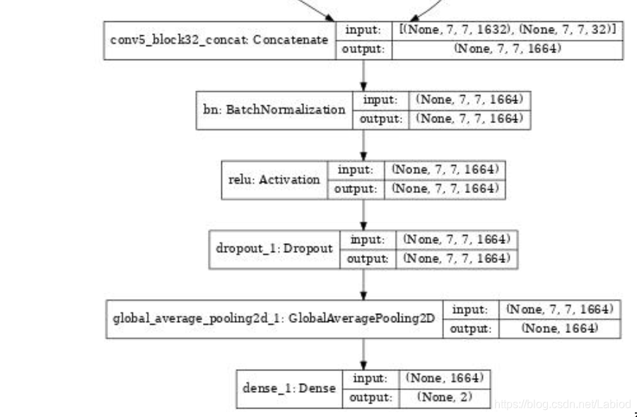 基于keras、densenet模型微调、参数冻结、数据增强、模型训练、模型验证全流程记录(模型微调开发全流程记录)densenet识别建筑物参数调整 Csdn博客