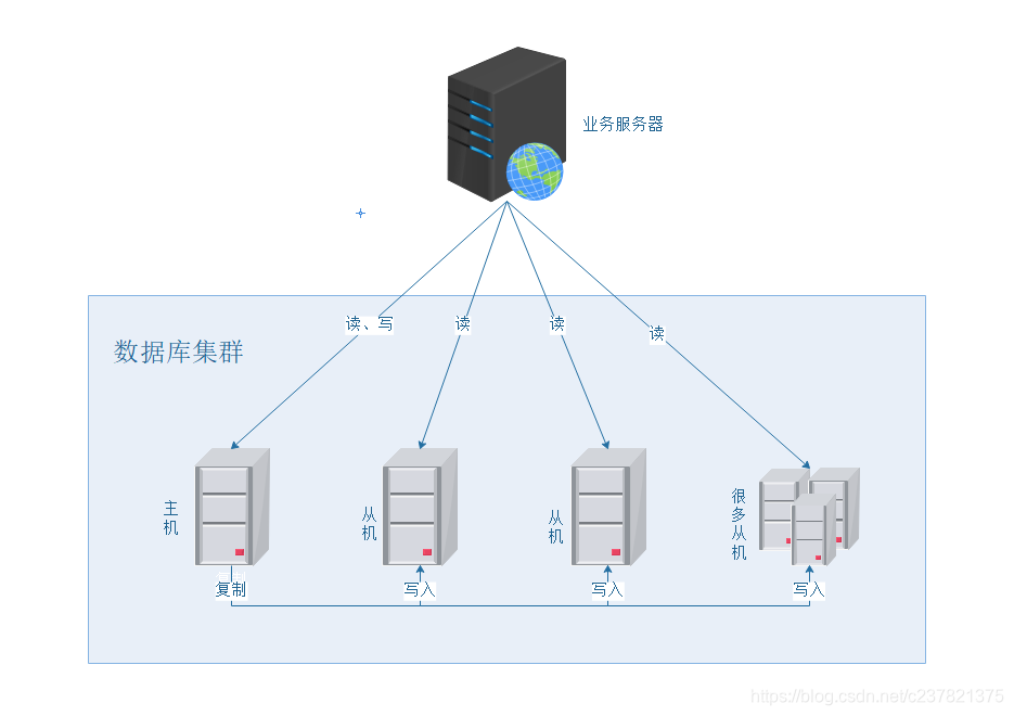 Mysql一主多从设置安装windows环境下 主从 集群 分压window Mysql一主多从 Csdn博客