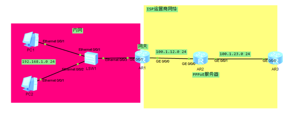 华为路由与交换之PPPoE配置_pppoe协议的配置-CSDN博客