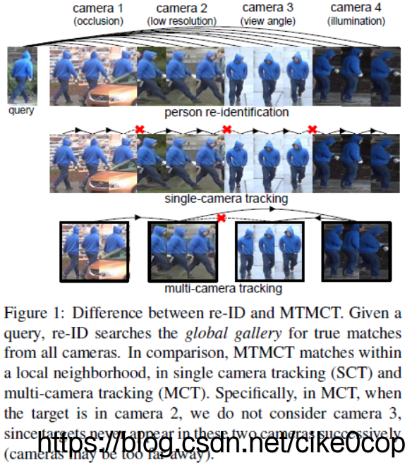 Tracking之MTMCT：Locality Aware Appearance Metric for Multi-Target Multi-Camera Tracking-CSDN博客
