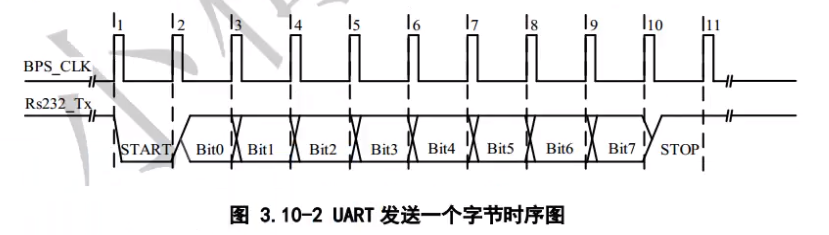 UART 发送模块VHDL实现_uart模块的vhdl-CSDN博客