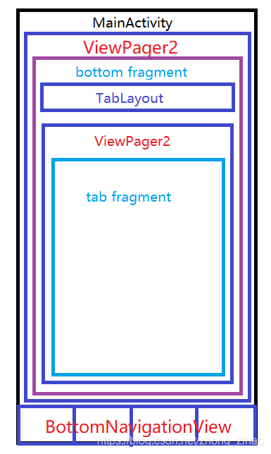 Android中使用双层viewpager2fragmenttablayout 实现顶部tab和底部菜单fragment联动切换viewpager Wrapcontent 两个