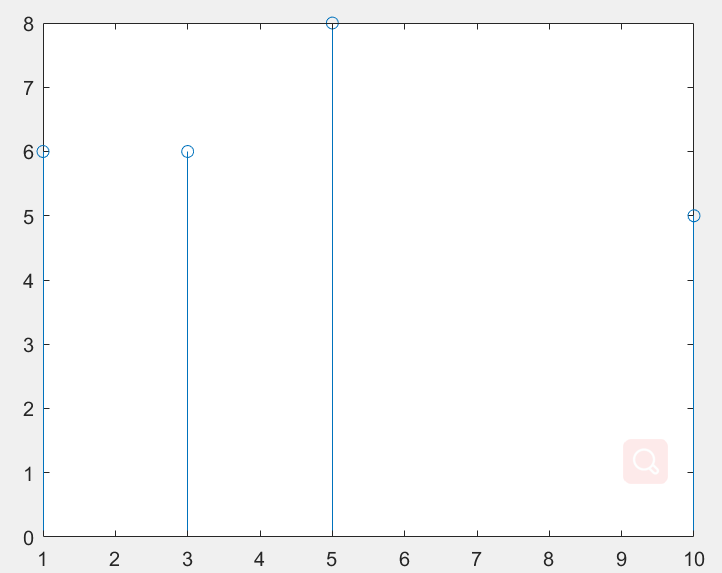【信号分析与处理】 离散信号分析 Matlab Stem函数的使用 Csdn博客 