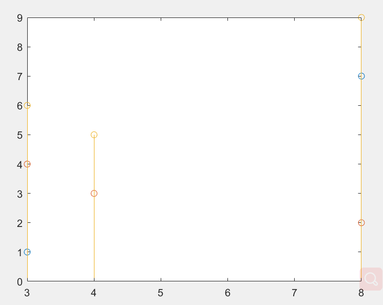 【信号分析与处理】 离散信号分析 Matlab Stem函数的使用 Csdn博客 