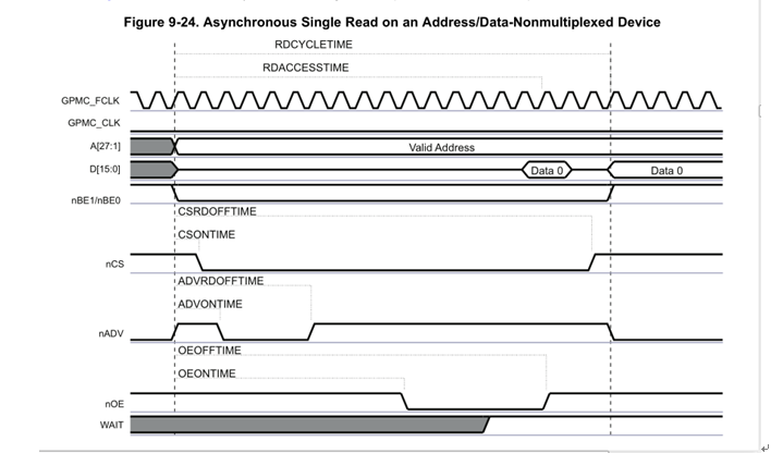 ARM_GPMC配置_gpmc 按字节写 总线数据-CSDN博客