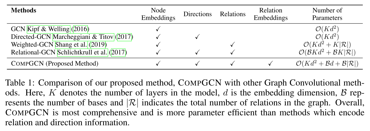 Composition-based Multi-Relational Graph Convolutional Networks 多关系图神经网络 ICLR 2020-CSDN博客