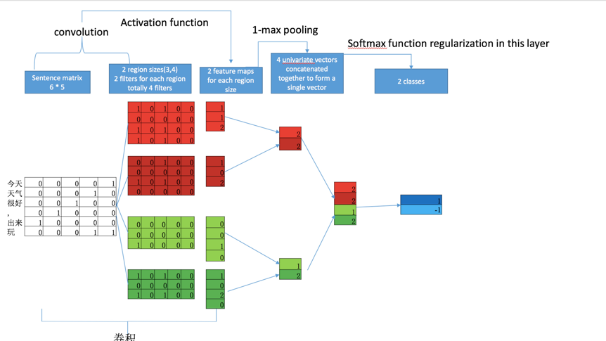[NLP] 文本分类之TextCNN模型原理和实现(超详细)-CSDN博客