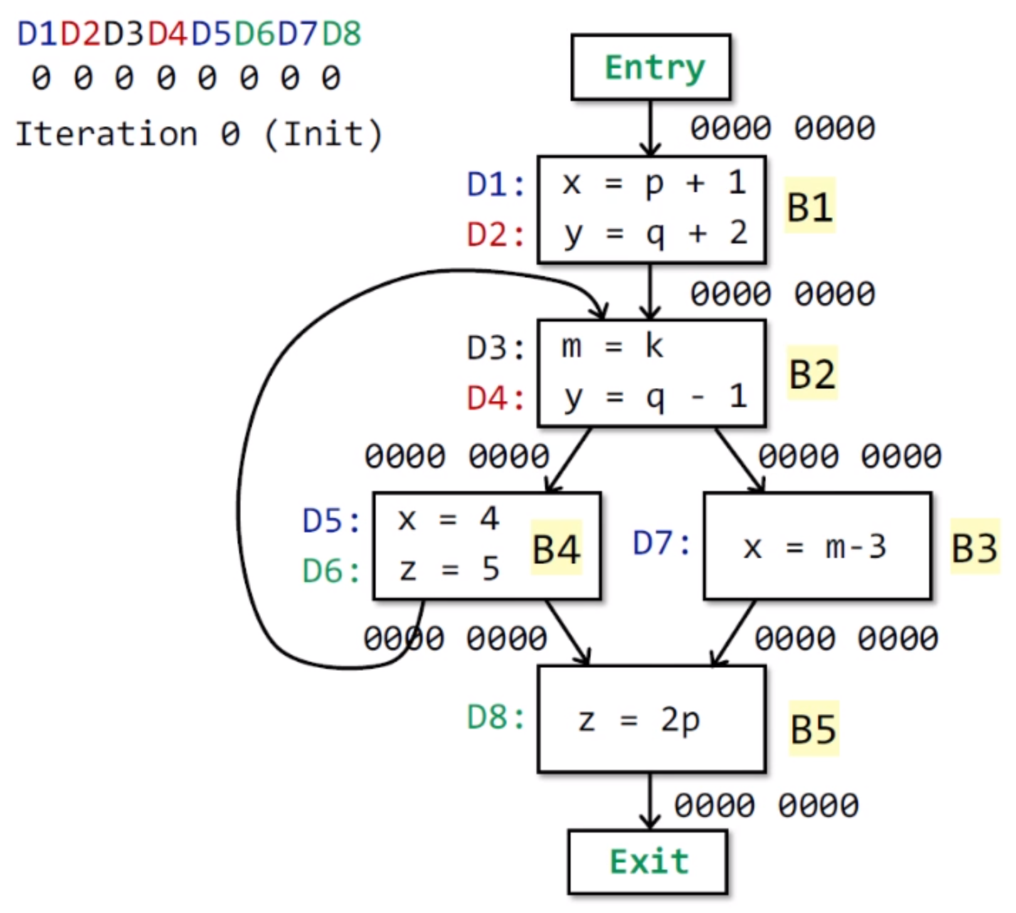 【软件分析学习笔记】5：可达定义分析(Reaching Definitions Analysis)-CSDN博客