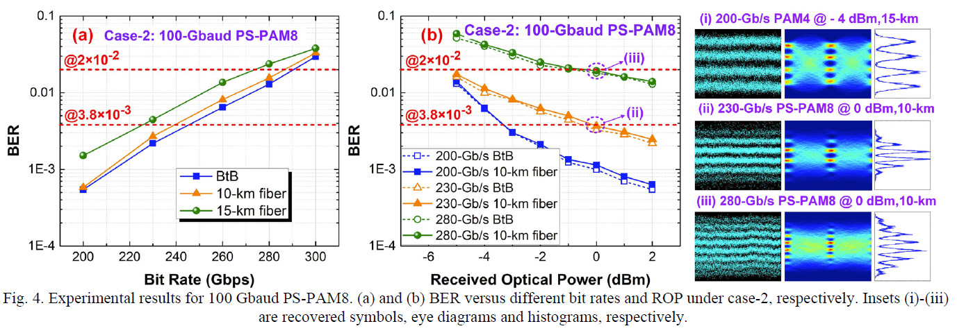 OFC2020论文笔记 M4F.1280 Gbs IMDD PS-PAM-8 Transmission Over 10 km SSMF at ...
