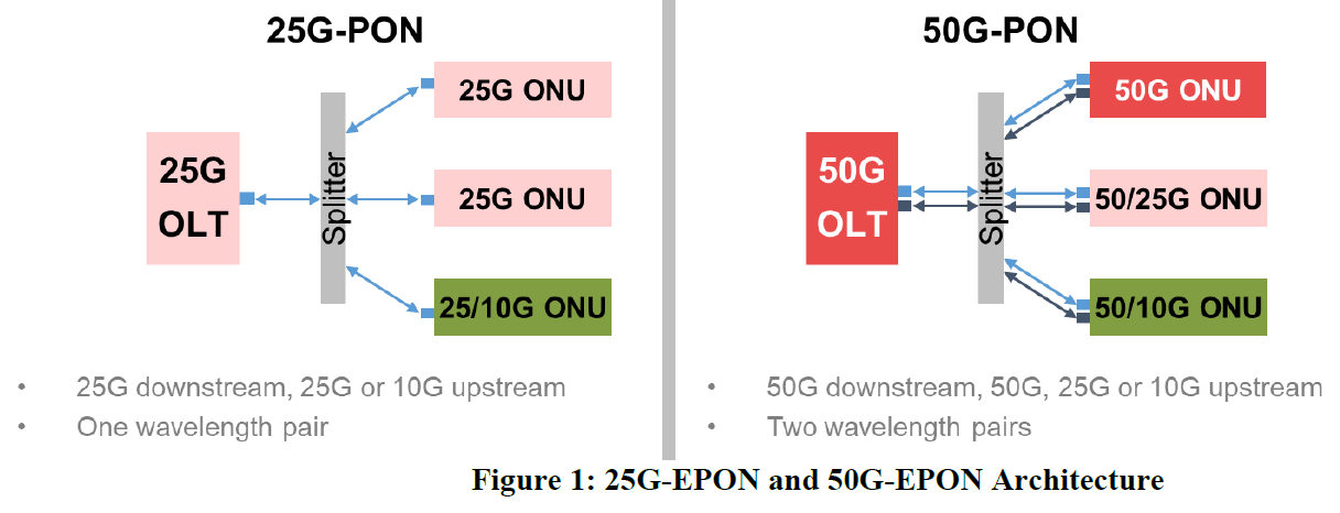 OFC2020论文笔记 Th1B.2 IEEE 50 Gbs EPON (50G-EPON)_50g epon-CSDN博客