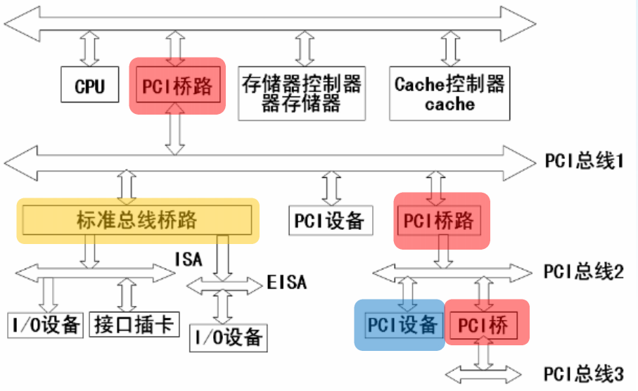ARM CORTEX A9 微处理器与嵌入式设计（五）总线技术_avalon ahb 转换-CSDN博客