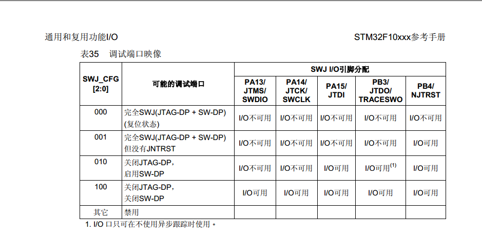 关于stm32f103系列pa13pa14pa15pb3pb4初始化无效的问题pb3pb4初始化不成功 Csdn博客 