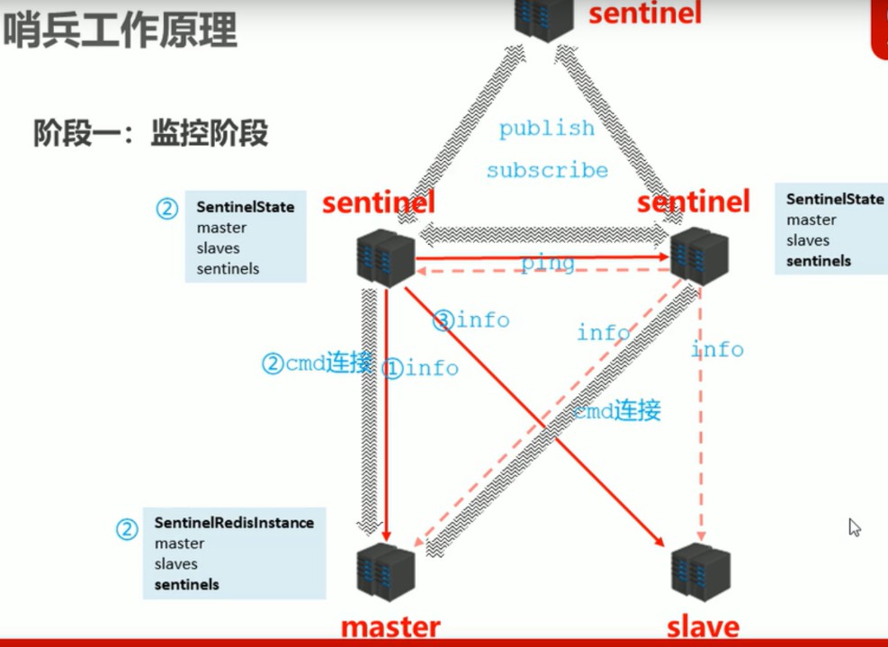 redis哨兵模式搭建_redis7.2哨兵模式搭建-CSDN博客