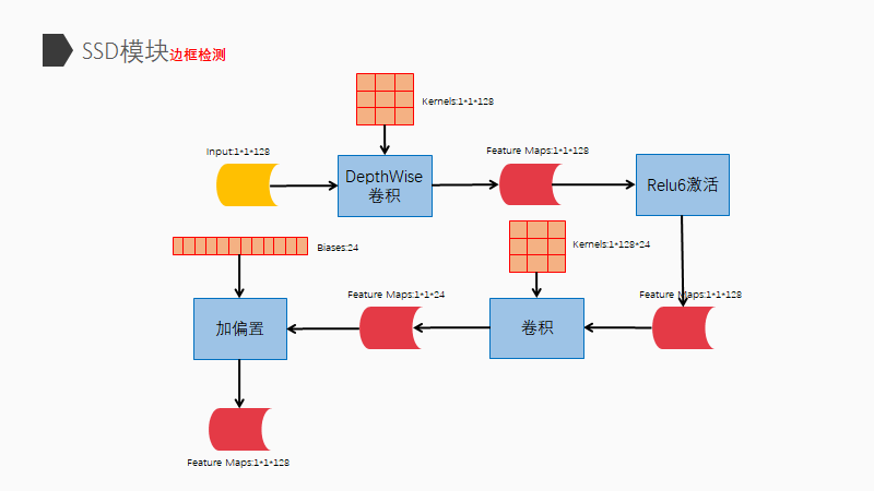 MobileNet_V3—SSD网络模型图文详解_moblienetv3 ssd网络结构_十里桃园的博客-CSDN博客