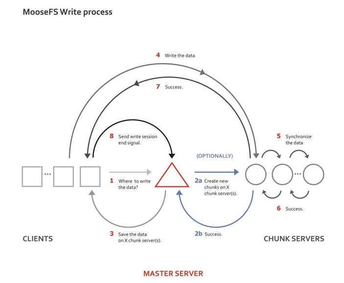MFS分布式文件系统原理-CSDN博客