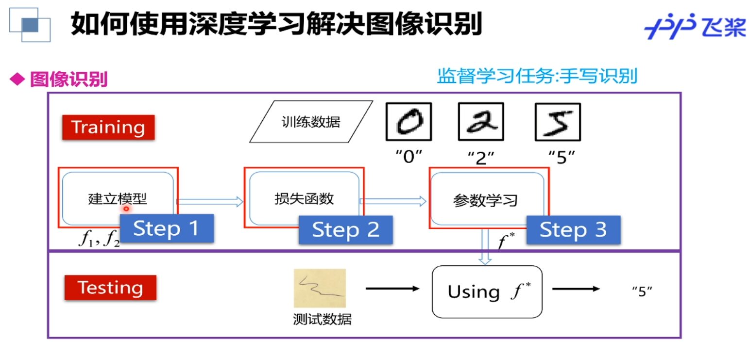 利用神经网络实现手势识别 百度深度学习7日—day02 前馈神经网络进行手势识别 Csdn博客