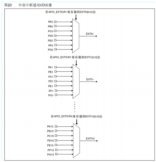 Stm32f103 外部中断exitstm32 Exit Csdn博客 