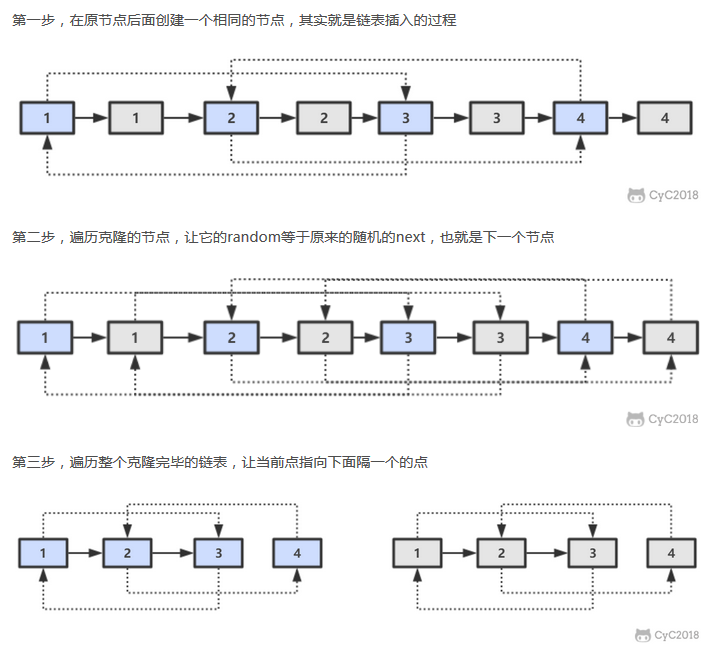 剑指offer试题编程练习25java 复杂链表的复制链表 Java 编程练习 Csdn博客