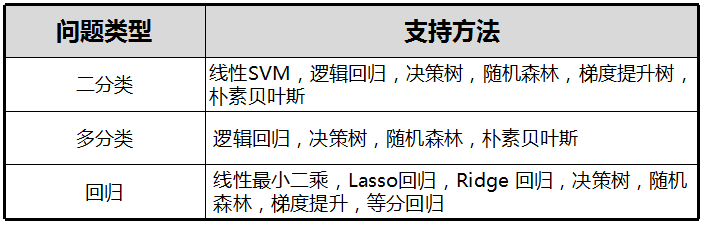 Spark Mllib数据挖掘4 分类与回归sparkmlib的挖掘模型应用过程 Csdn博客 