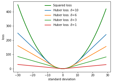 机器学习之Huber loss_huberloss使用-CSDN博客