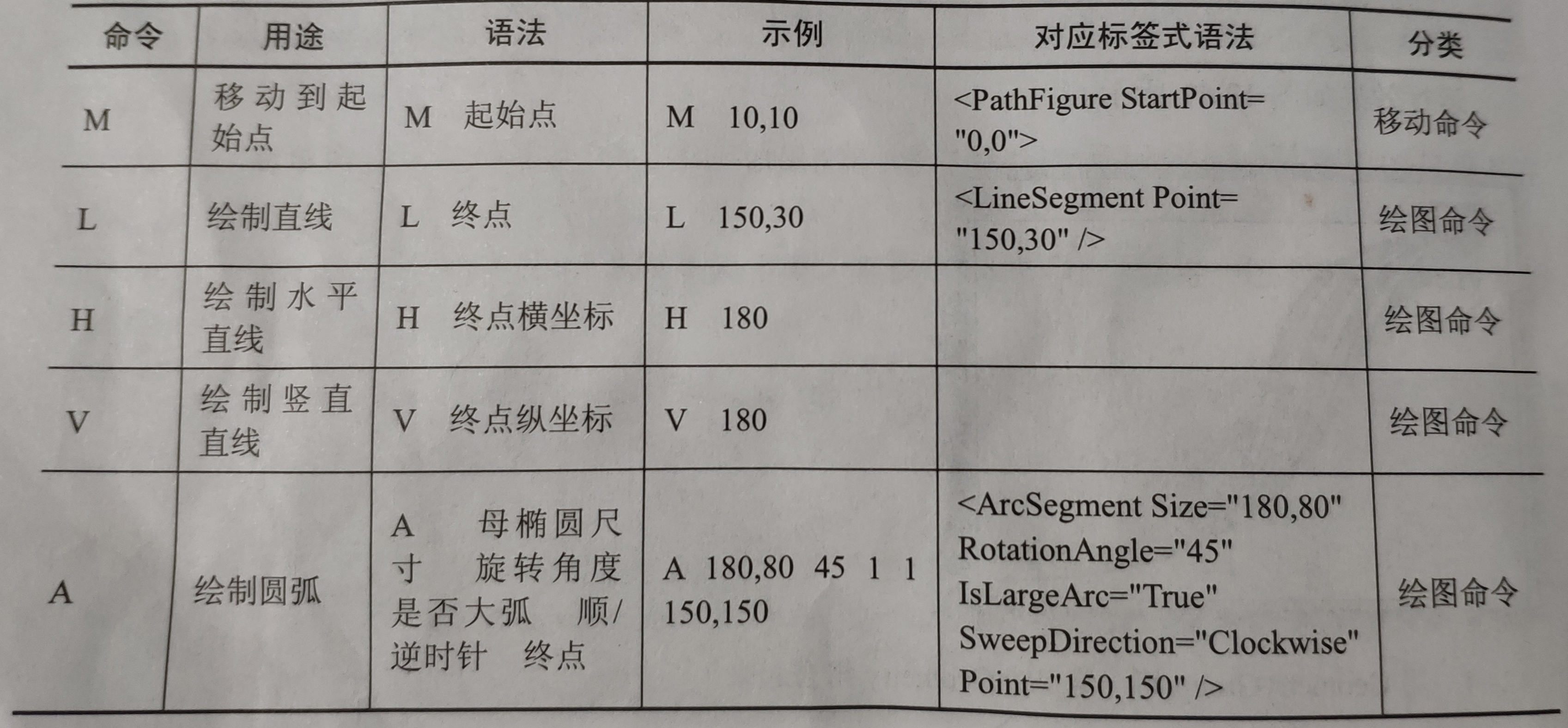 《15天玩转WPF》—— 绘图之 Path 知识详解_wpf path-CSDN博客