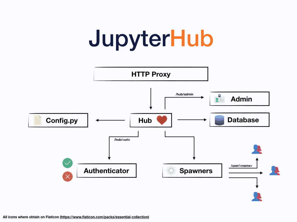利用docker部署jupyterhub接入ldap Csdn博客