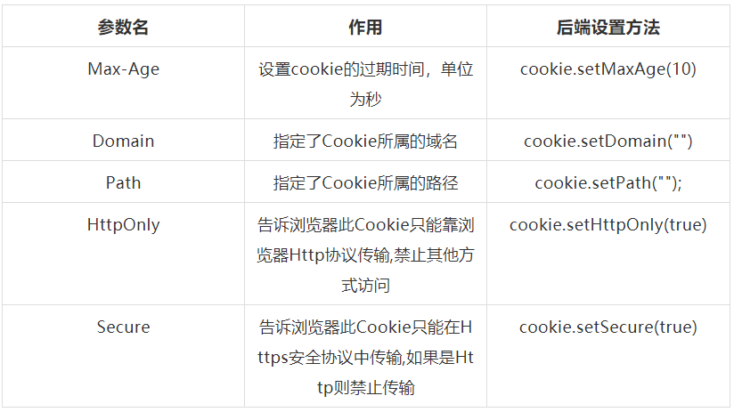 彻底搞懂Cookie、Session、Token到底是什么_token和ticket的区别-CSDN博客