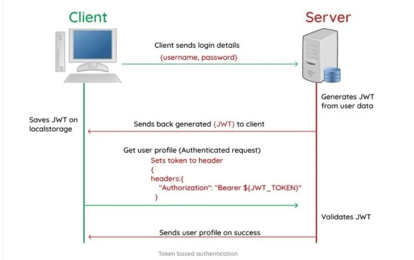 彻底搞懂Cookie、Session、Token到底是什么_token和ticket的区别-CSDN博客