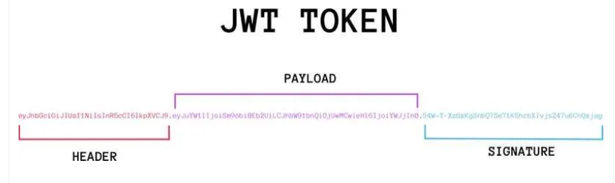 彻底搞懂Cookie、Session、Token到底是什么_token和ticket的区别-CSDN博客