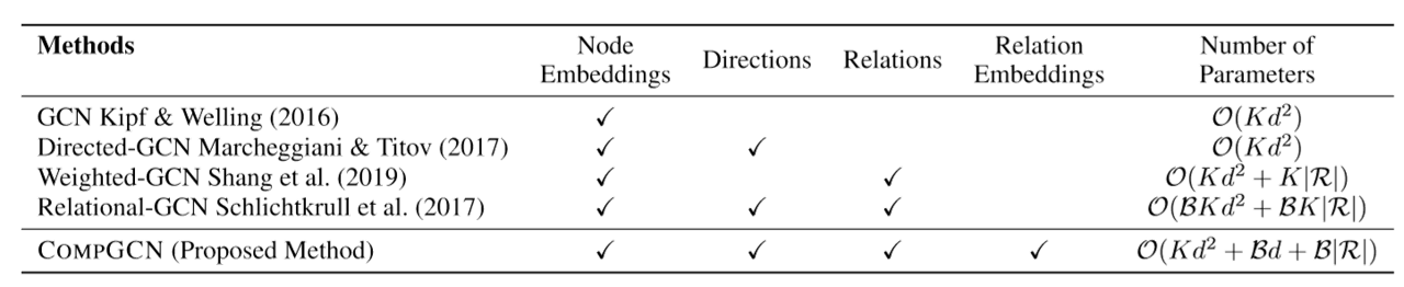 CompGCN: Composition-based multi-relational graph convolutional network-CSDN博客