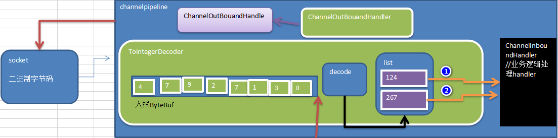 第 8 章 Netty 编解码器和 Handler 的调用机制netty 多个解码器怎么调用 Csdn博客 