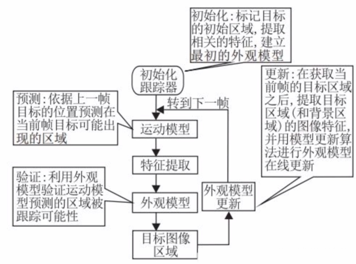 目标追踪：FCNT、GOTURN、SiamFC、SiamRPN、SiamRPN++_目标跟踪-CSDN博客