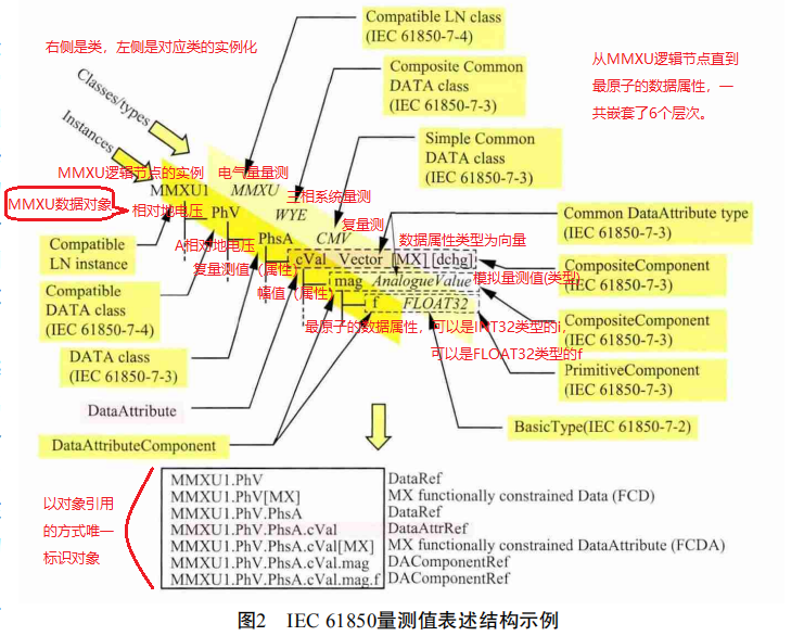 IEC 61968 和 IEC 61850 量测模型的差异性分析（论文学习）_iec61968-CSDN博客