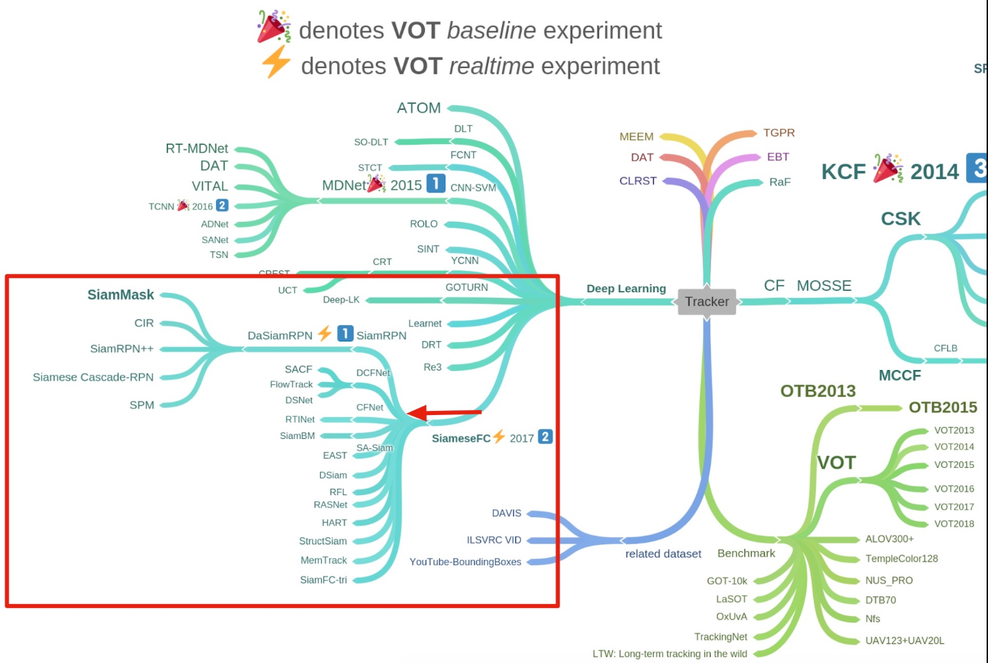目标追踪：FCNT、GOTURN、SiamFC、SiamRPN、SiamRPN++_目标跟踪-CSDN博客