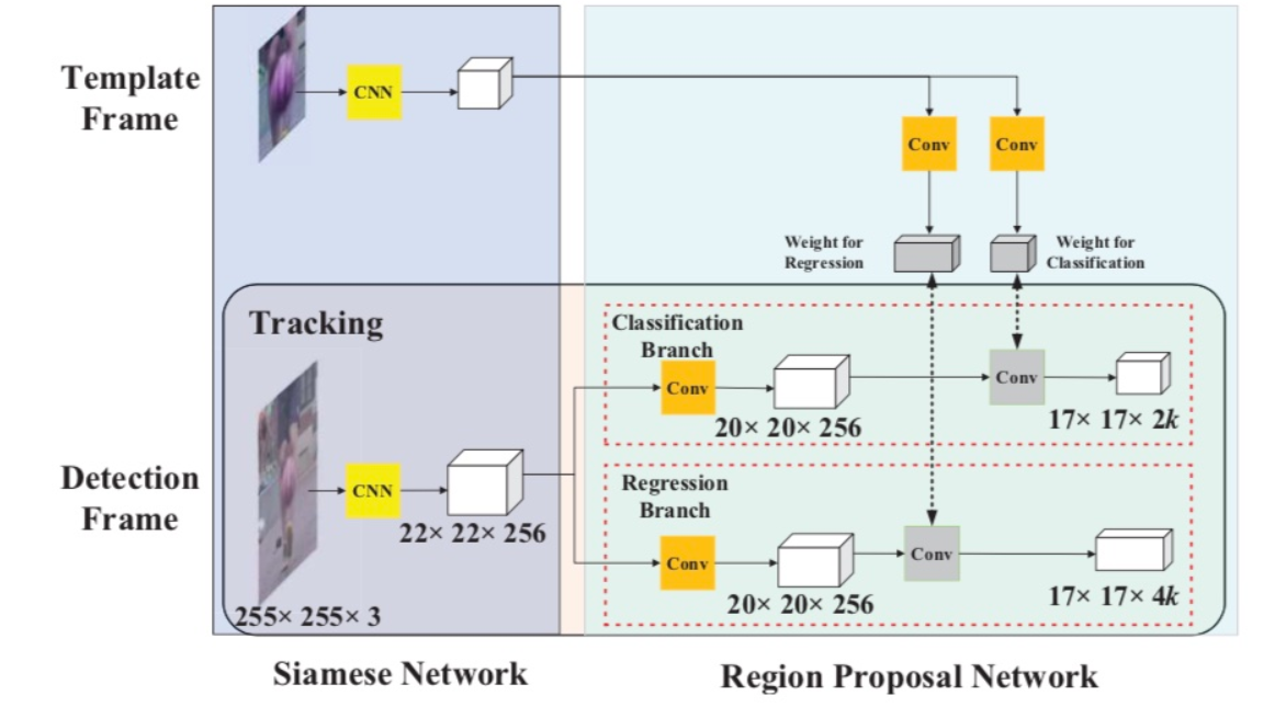 目标追踪：FCNT、GOTURN、SiamFC、SiamRPN、SiamRPN++_目标跟踪-CSDN博客