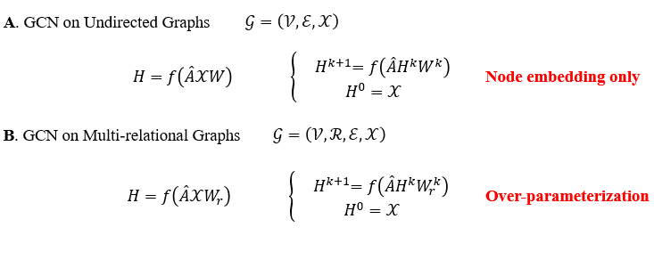 CompGCN: Composition-based multi-relational graph convolutional network-CSDN博客