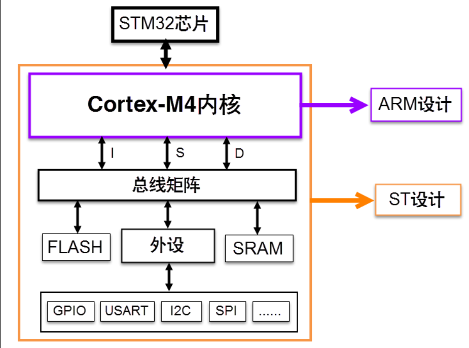 关于STM32F407芯片结构的个人认知_stm32f407内部结构-CSDN博客