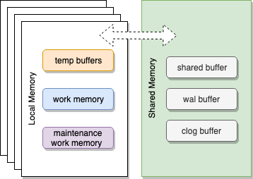 Postgresql进程与内存结构_postgre是多进程还是多线程-CSDN博客
