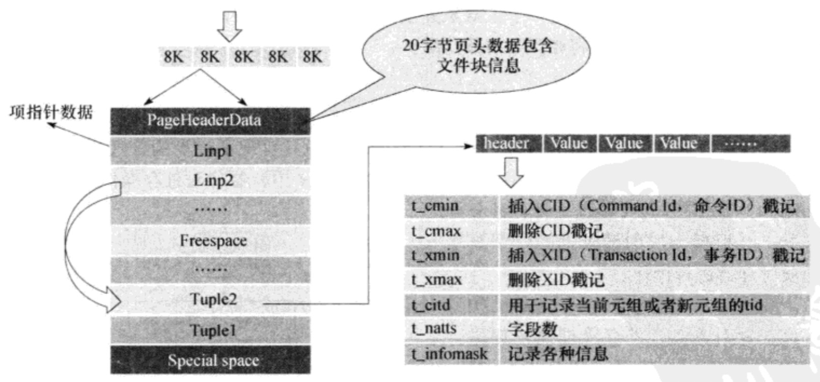 Postgresql存储结构postgresql Map Csdn博客