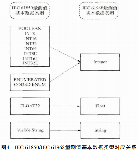 IEC 61968 和 IEC 61850 量测模型的差异性分析（论文学习）_iec61968-CSDN博客
