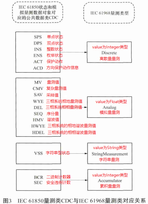 IEC 61968 和 IEC 61850 量测模型的差异性分析（论文学习）_iec61968-CSDN博客