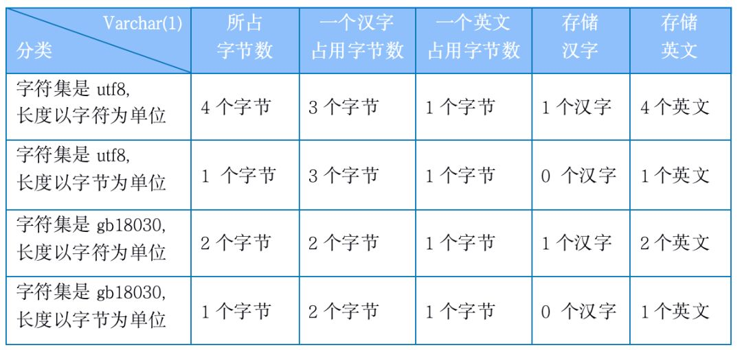 达梦数据库varchar类型长度解析达梦数据库varchar字符长度上限 Csdn博客 
