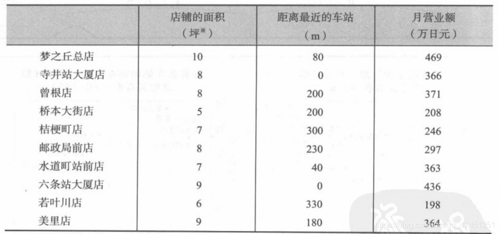 基于jupyter Notebook的python编程 利用梯度下降算法求解多元线性回归方程,并与最小二乘法求解进行精度对比jupyter降低数据分析精度 Csdn博客