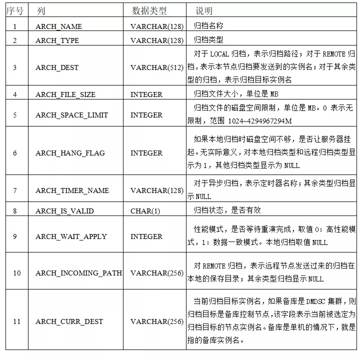达梦数据库开启归档模式的三种方式达梦数据库设置归档模式 Csdn博客 