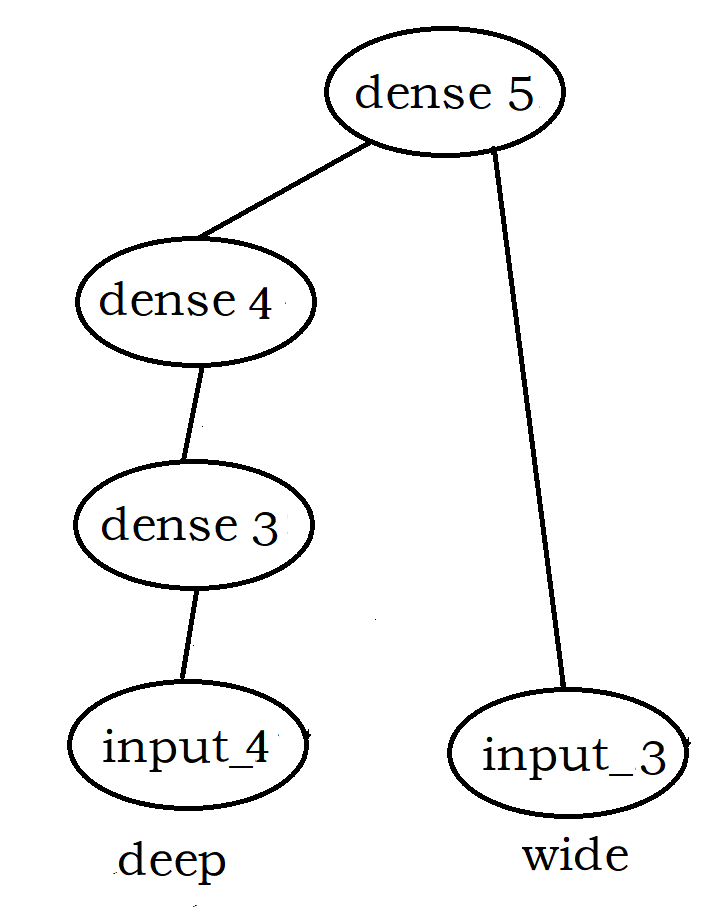 TensorFlow2.0(五)--Keras构建Wide & Deep模型-CSDN博客